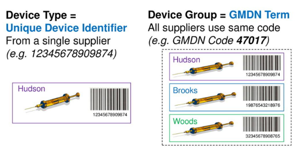 Nomenclatura GMDN: la clave de seguridad en la salud global
