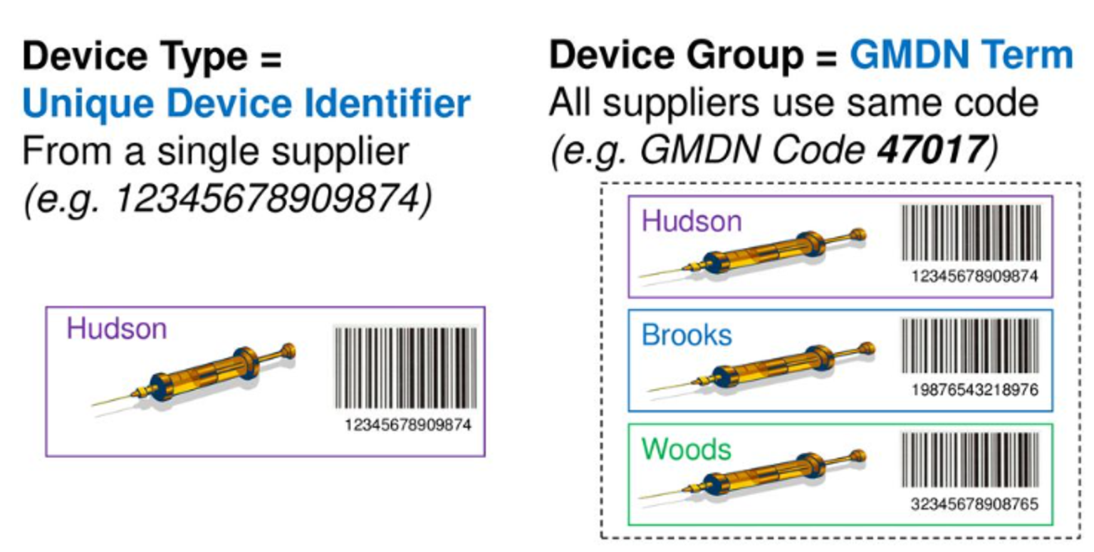 Nomenclatura GMDN: la clave de seguridad en la salud global